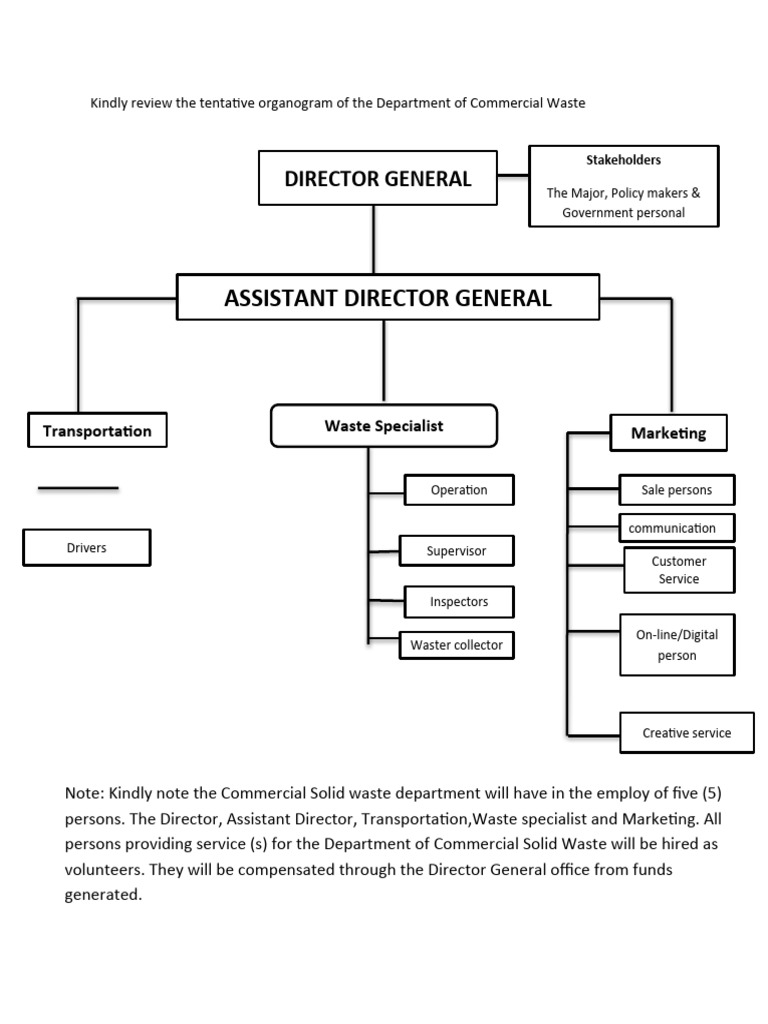 Commercial Waste Department Organogram | PDF | Business