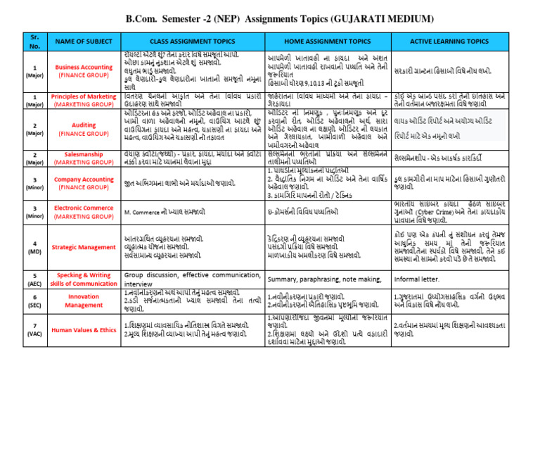 BCOM-2 (GUJ) Assignment | PDF