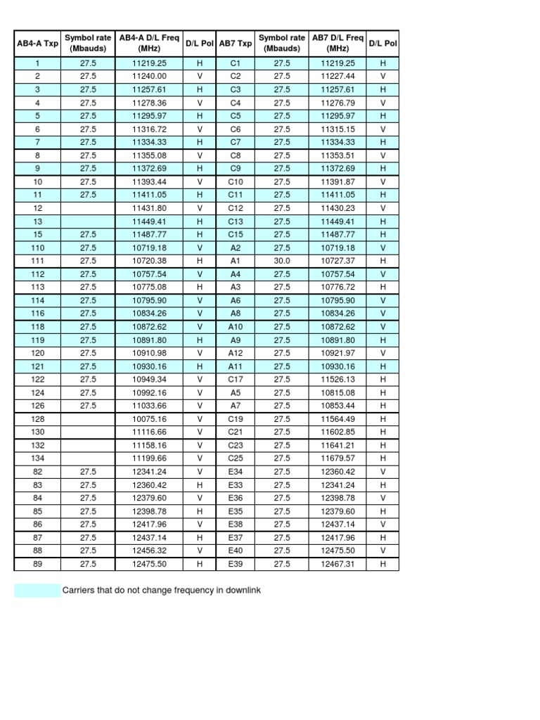 AB4 Frequency and Downlink Details | PDF