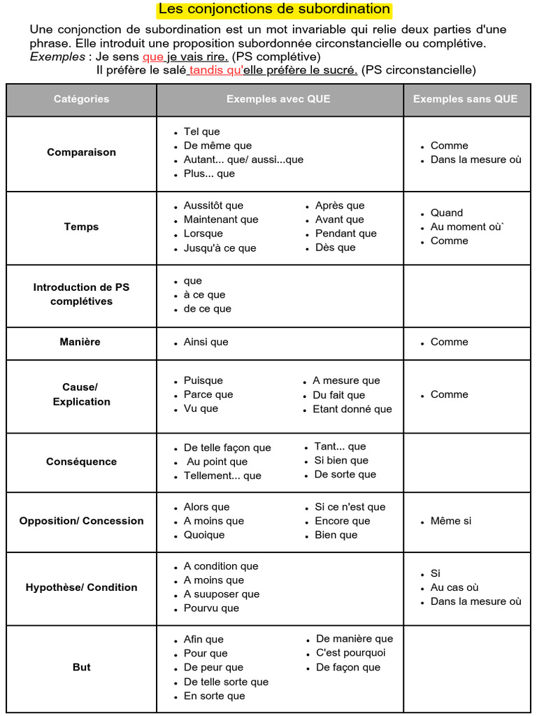 Tableau Conjonctions de Subordination | PDF | Syntaxe | Grammaire