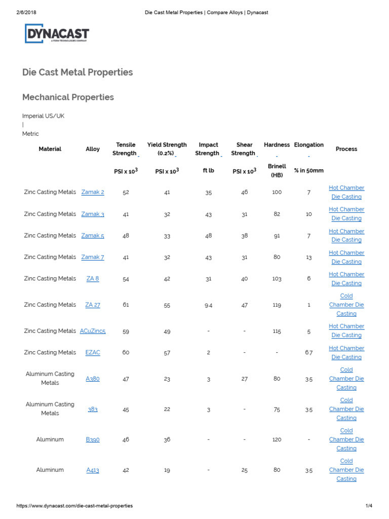 Die Cast Metal Properties - Compare Alloys - Dynacast | PDF | Metals ...