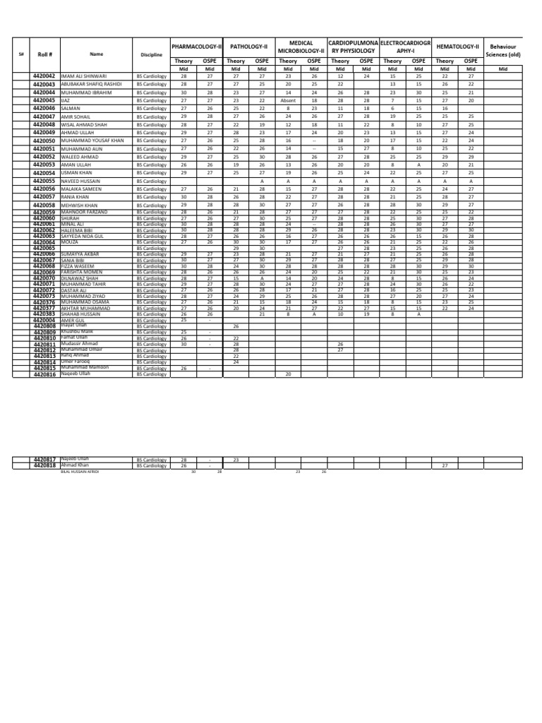 4th Semester Mid Term Marks BS Cardiology | PDF