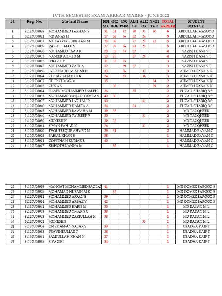 2020 Batch - Student Mentors | PDF