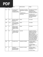 Bns & Bnss Notes by Cs Ankush Bansal | PDF | Bail | Mens Rea