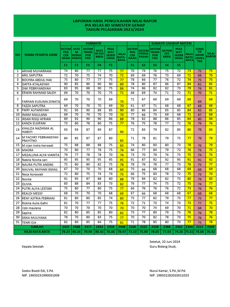 Daftar Nilai Ipa & Informatika Kelas 8 Genap TP 2023 - 2024 | PDF