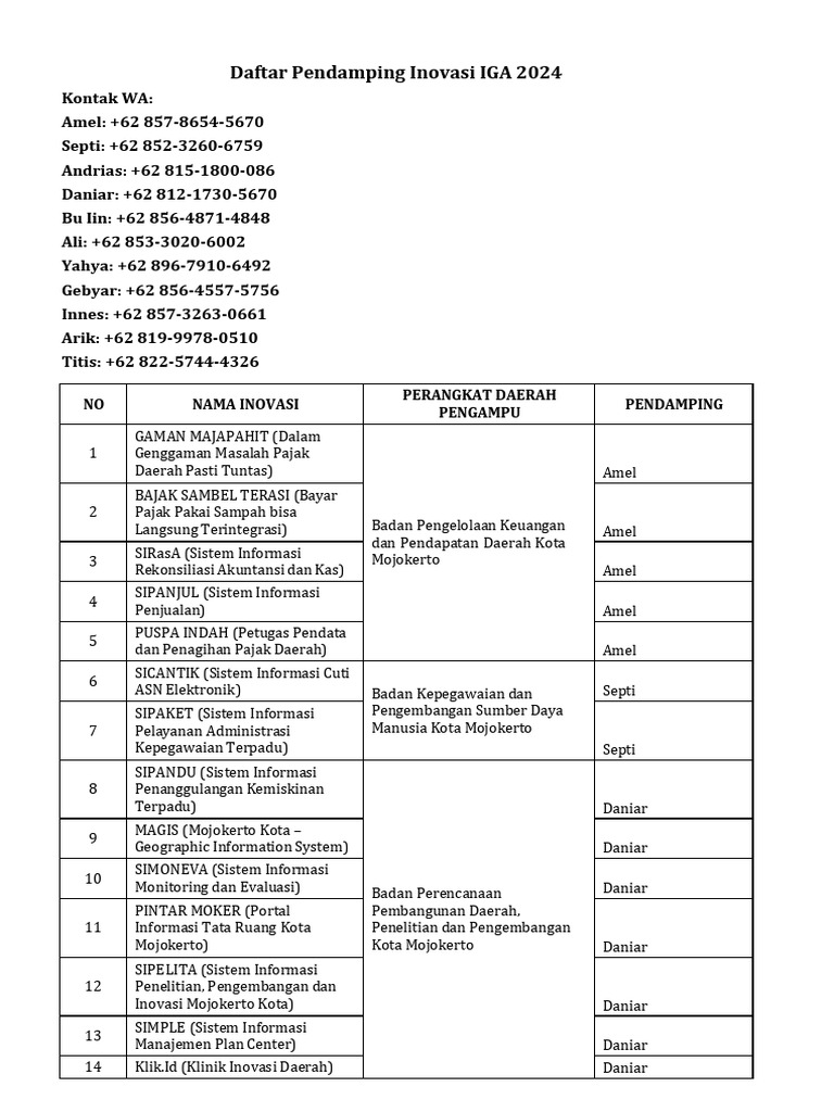 Daftar Pendamping Inovasi IGA 2024 | PDF | Komputer