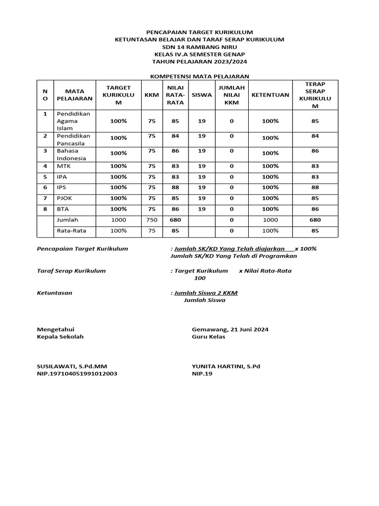 Teraf Serap Pencapaian Target Kurikulum | PDF