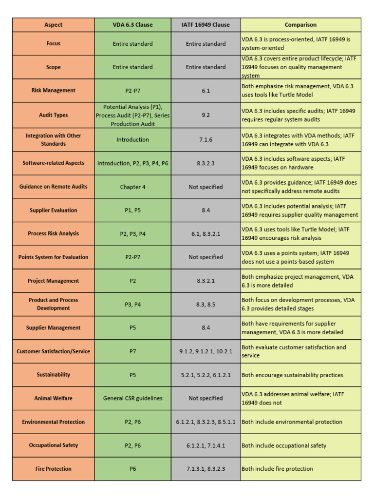 Understanding The Standards VDA 6.3 vs. IATF 16949 | PDF | Risk ...