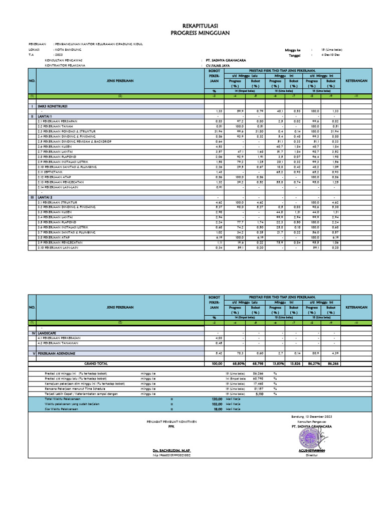 2.2 Laporan Progres Cco 2 Cipadung m15 | PDF