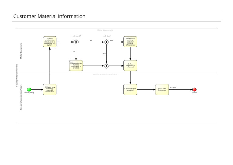 Customer Material Information | PDF