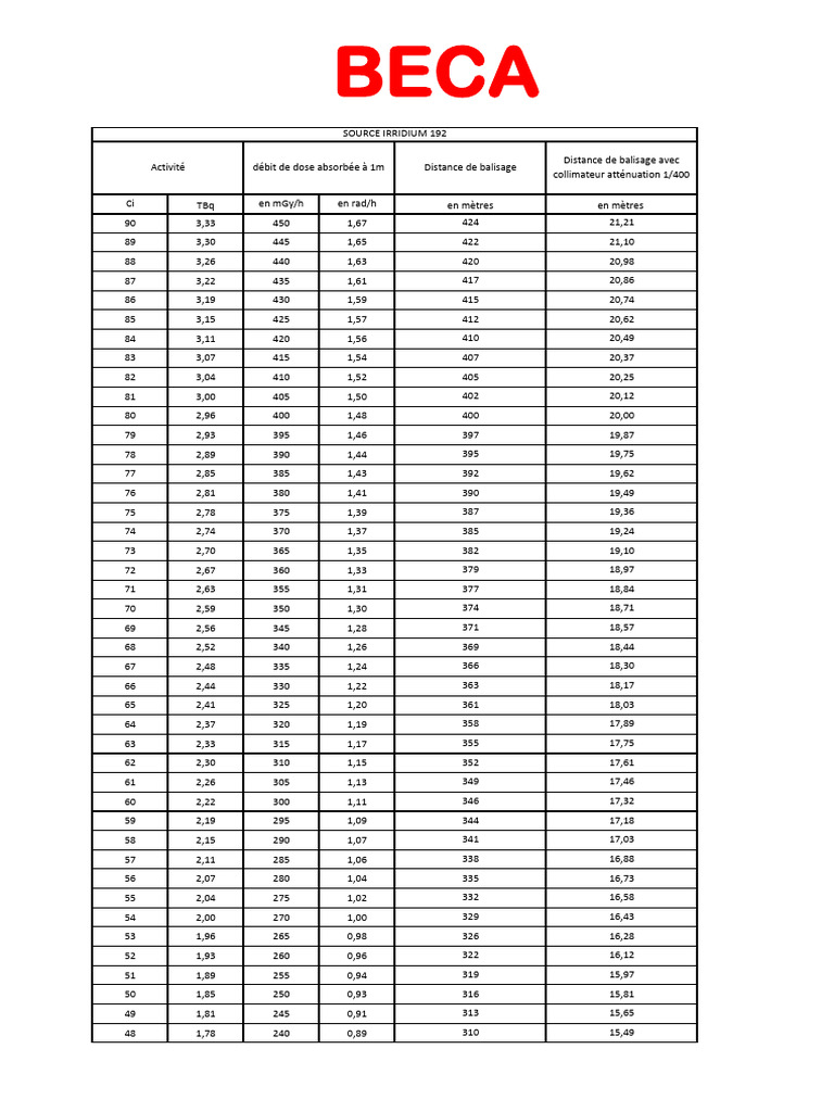 Calculs de Débit de Dose et Distances | PDF
