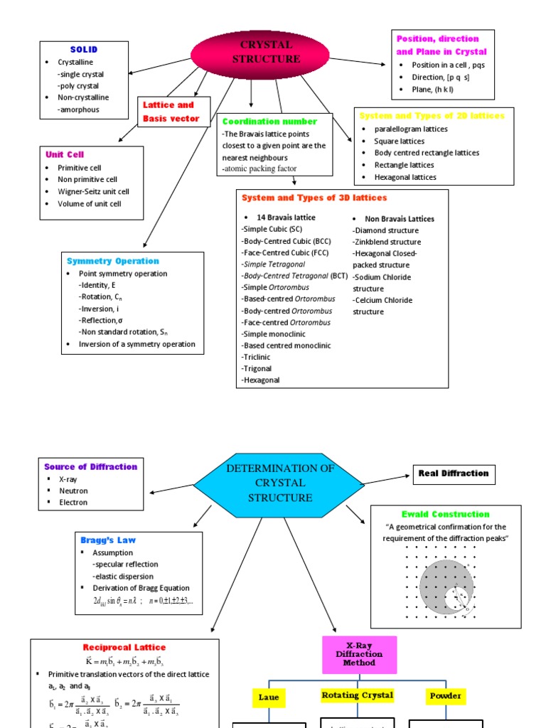 Concept Map of Solid State Physics | PDF | Teaching Methods & Materials ...