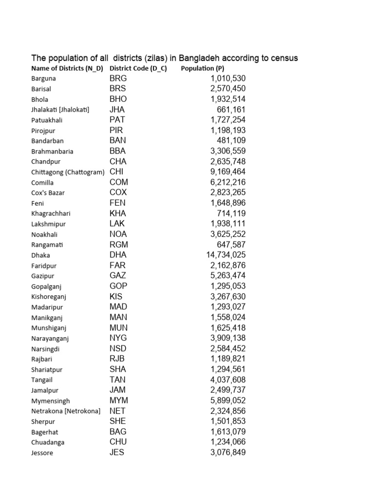 District-wise-Population (1) | PDF