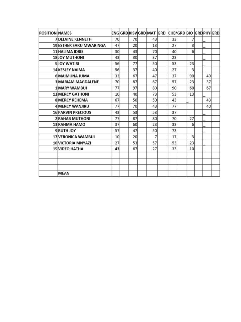 Form 2 Term 2 Opener Results 2024 | PDF