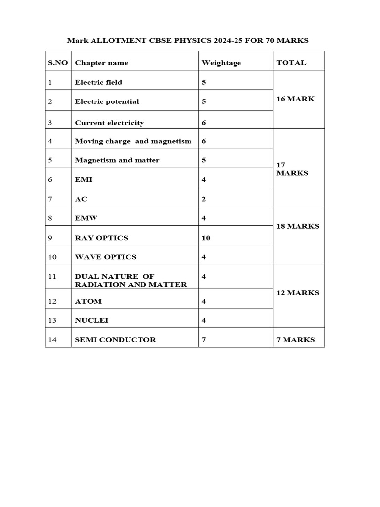 Mark Allotment in Chapter Wise | PDF | Electromagnetic Radiation ...