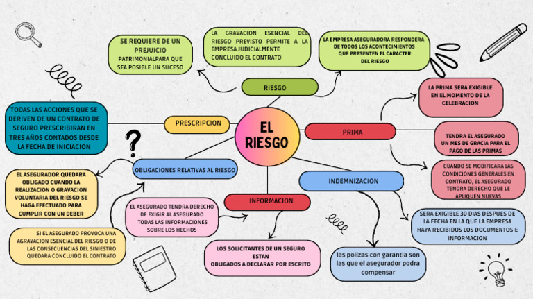 Mapa Mental EL RIESGO | PDF | Póliza de seguros