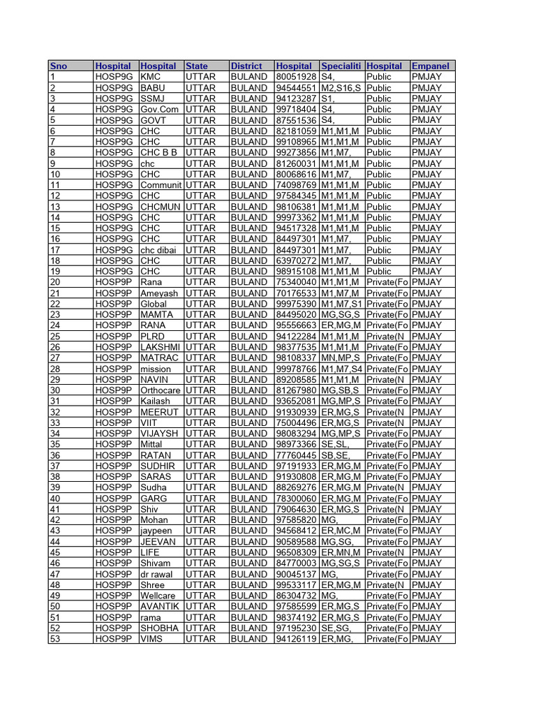India Hospital List | PDF