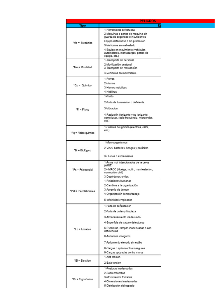 Clasificacion de Peligros - Rev02 | PDF