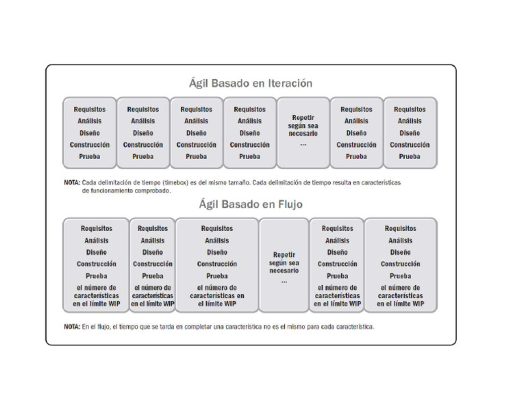 Agil Iteracion Vs Flujo | PDF