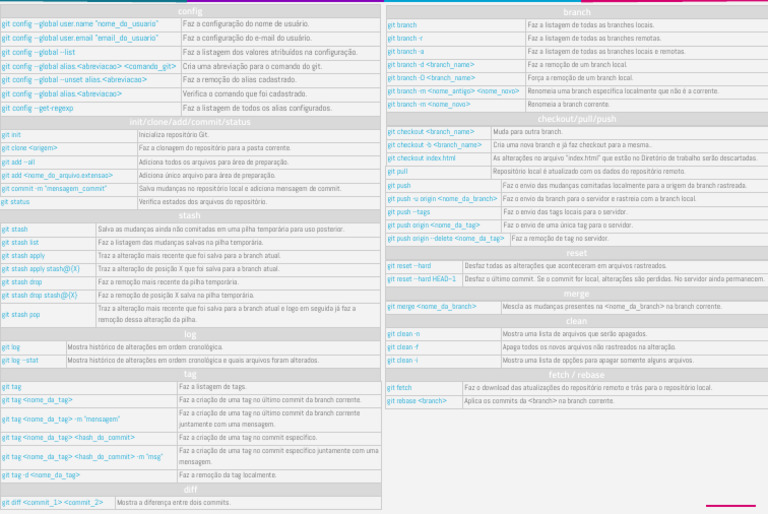 Git - Tabela de Comandos | PDF | Informática | Programas