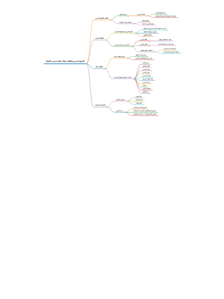 MINDMAP التشريع | PDF