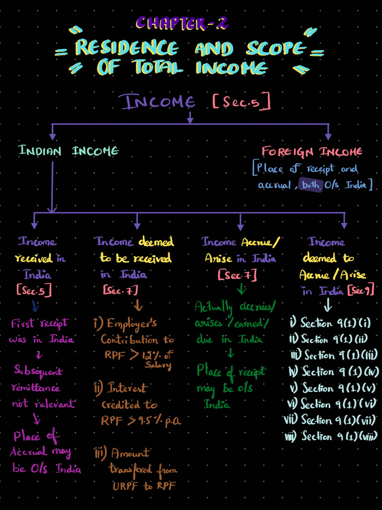 Chapter-2 Residence and Scope of Total Income | PDF