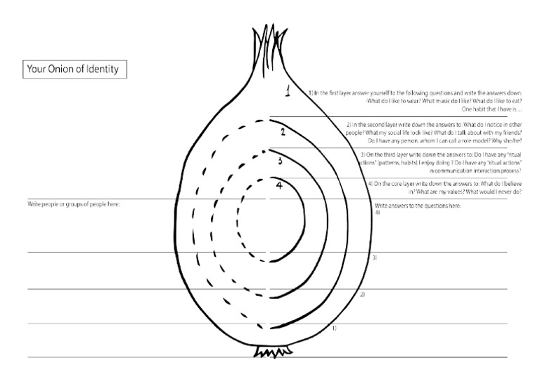 Your Onion of Identity | PDF