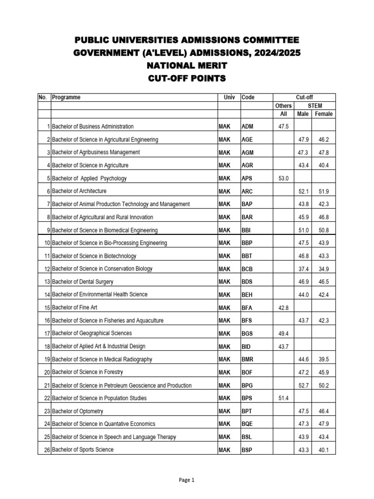 Govt Cut-Off Points 2024-2025 (Mak & Mubs) | PDF | Science | Engineering
