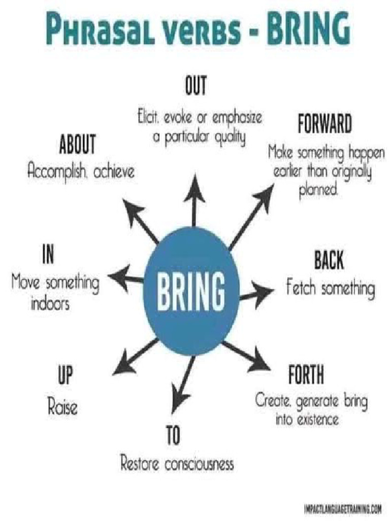 Phrasal verbs-BRING | PDF