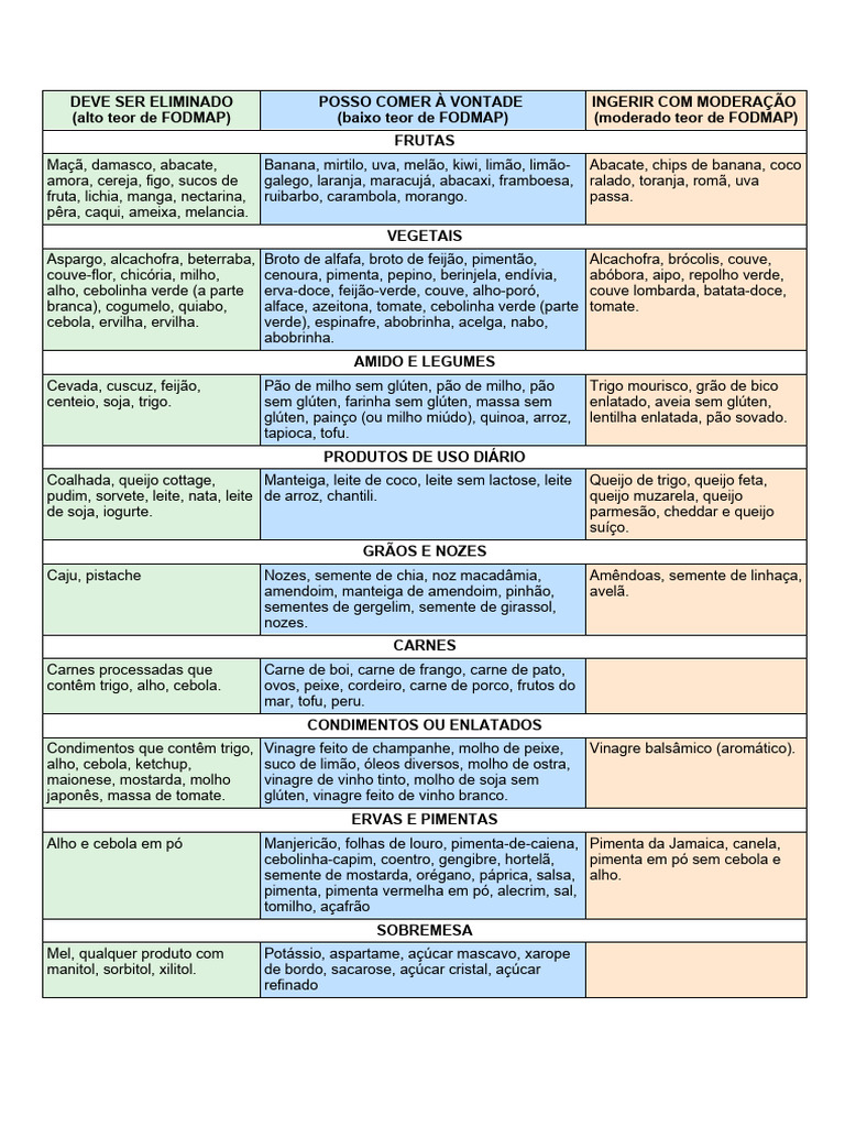 Food Maps | PDF | Mostarda (condimento) | Alimentos