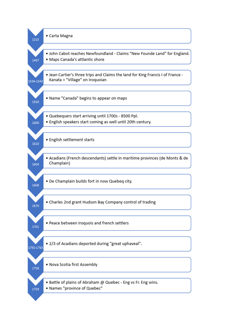 Timeline of Canadian History Events | PDF | Canada | Quebec