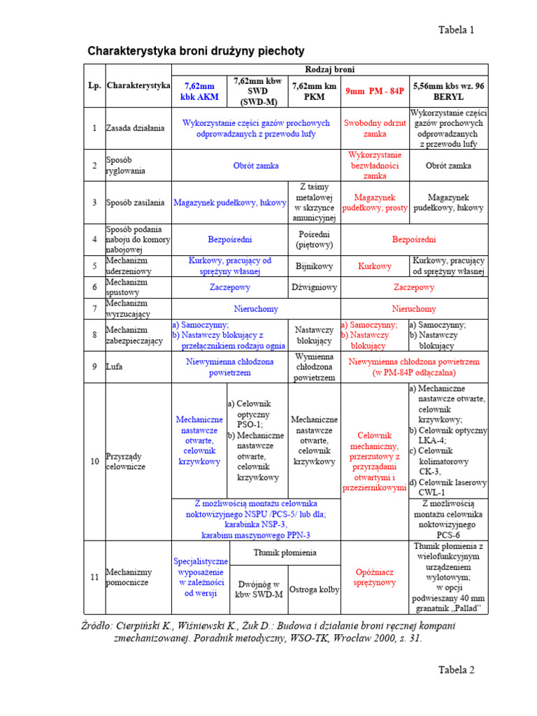 Charakterystyka Broni I Dane Takt Techn | PDF