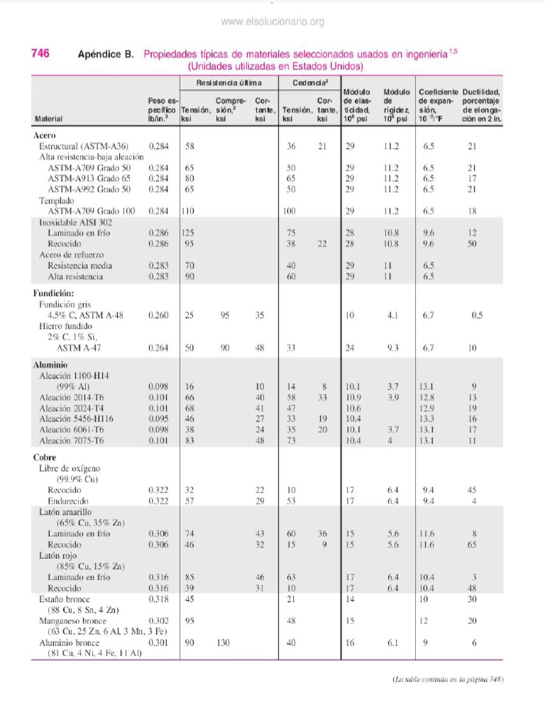 Propiedades Mecánicas 240513 190226 | PDF