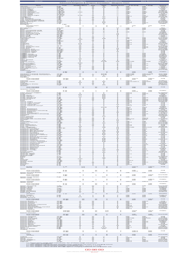 Advanced Dungeons Dragons 2nd Edition - Weapons Chart 1 | PDF | Sword ...