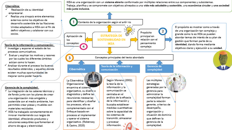 Mapa Mental IKEA | PDF | Sistema | Sustentabilidad