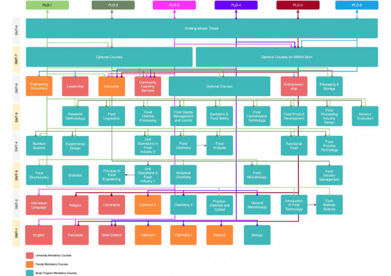 Peta Kurikulum - Drawio 1 | PDF