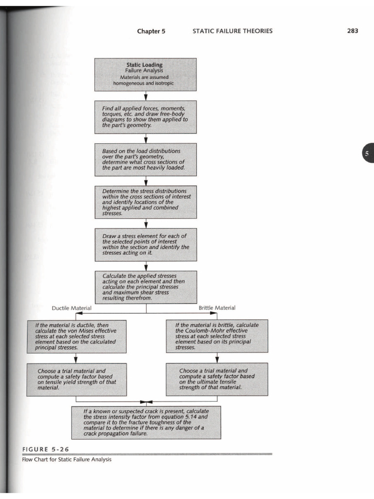 Static Loading Flowchart | PDF