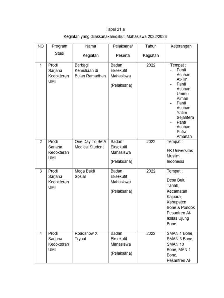 Tabel 21a Kegiatan Mahasiswa Awal | PDF