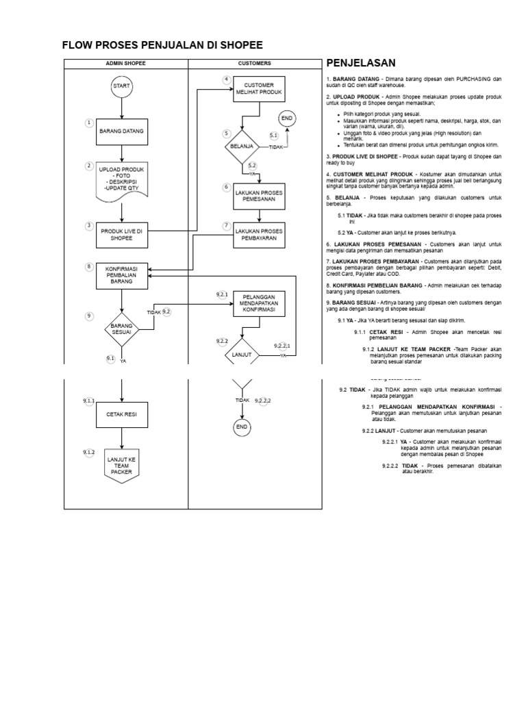 Flow Penjualan SHOPEE - Drawio | PDF