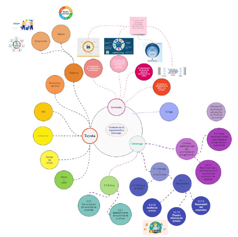 Mapa mental contexto de la organizacion y liderazgo | PDF