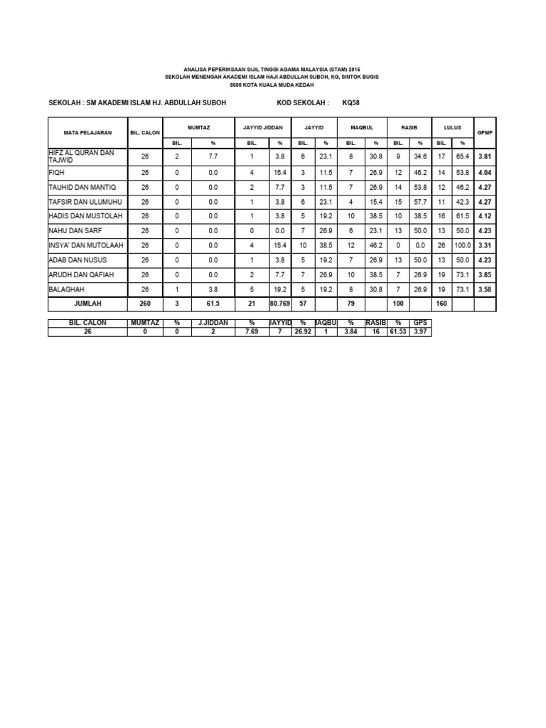 Analisa & Perbandingan GPMP STAM | PDF