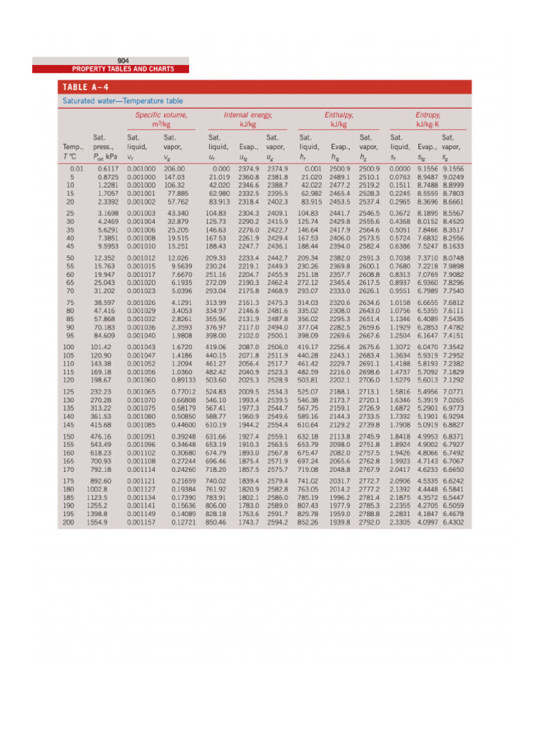 Sample Steam Table | PDF