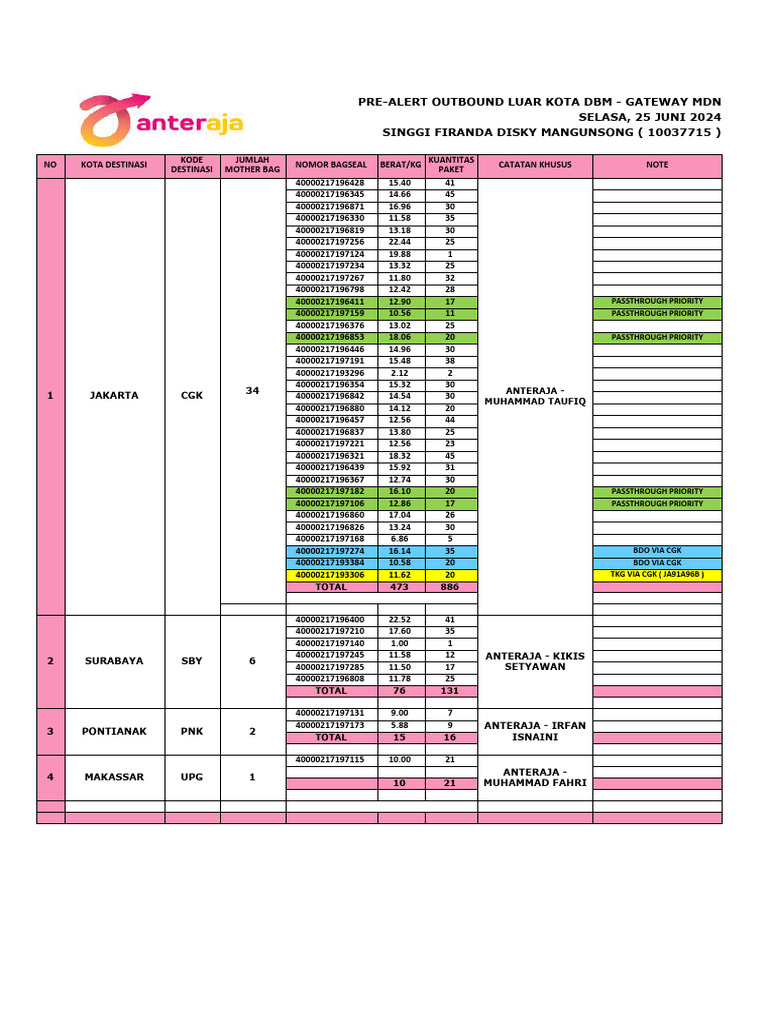 Selasa, 25 Juni 2024 Pre-Alert Outbound Luar Kota DBM - Gateway MDN | PDF