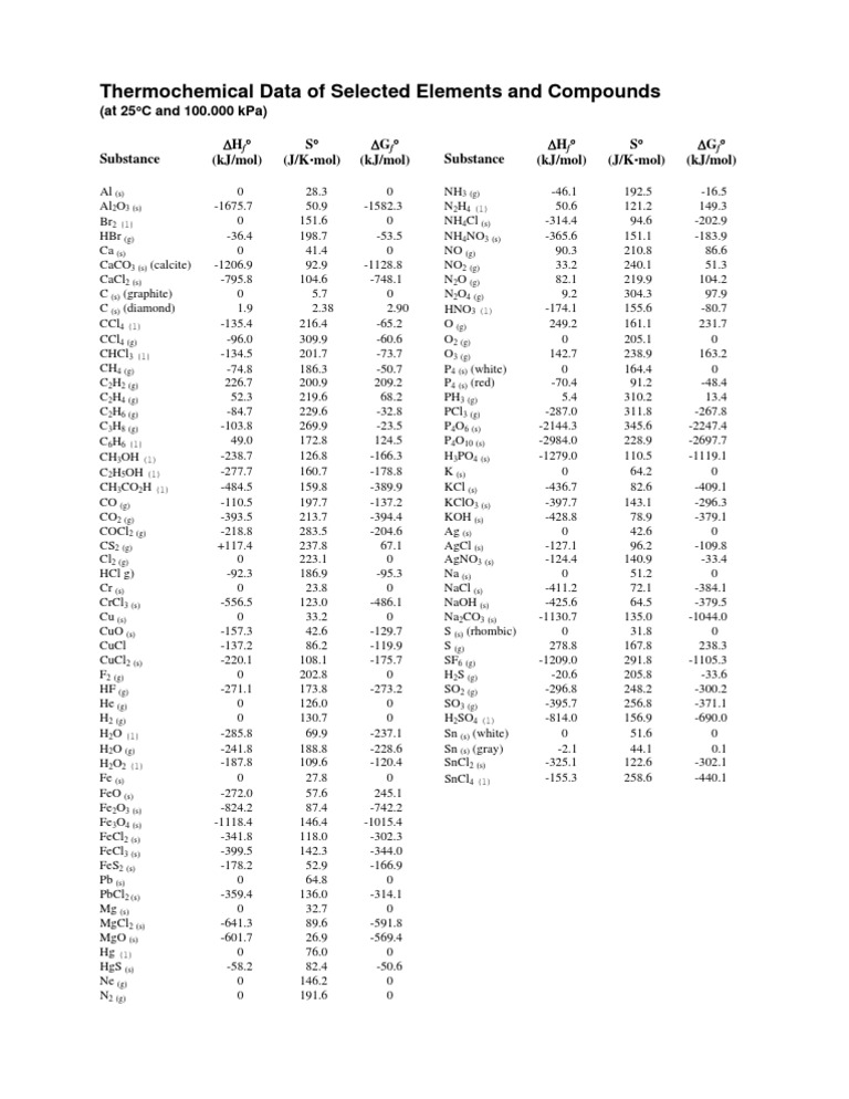 Thermochemical Data for Key Compounds | PDF