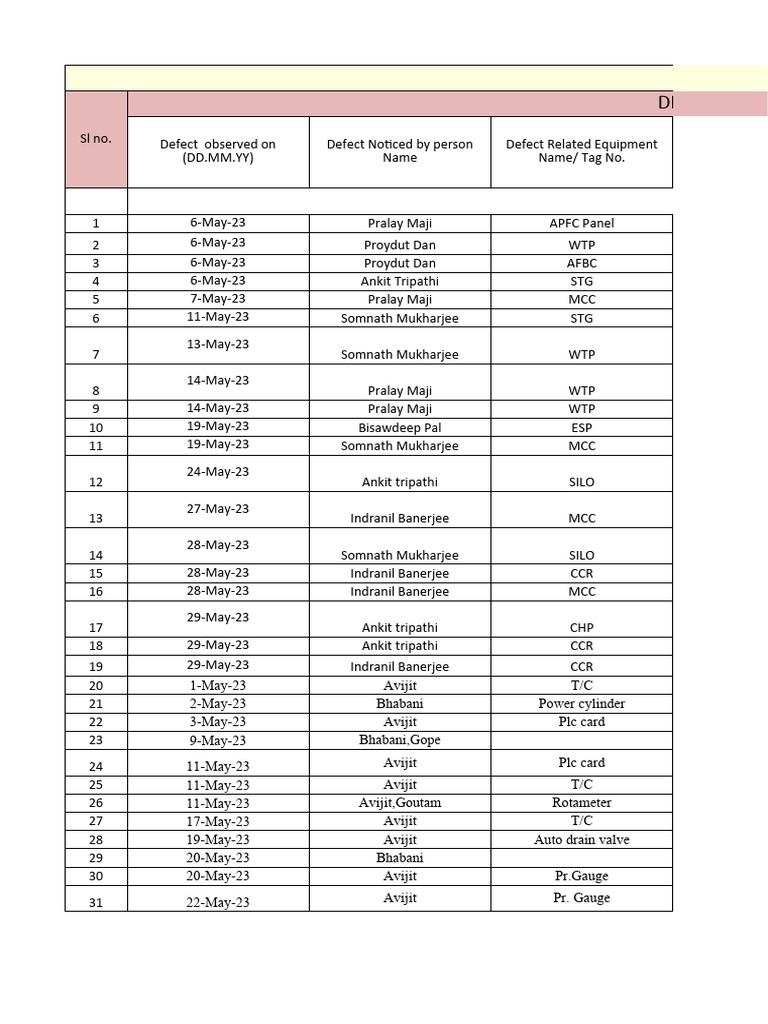 Defect Register MAY | PDF | Manufactured Goods | Equipment