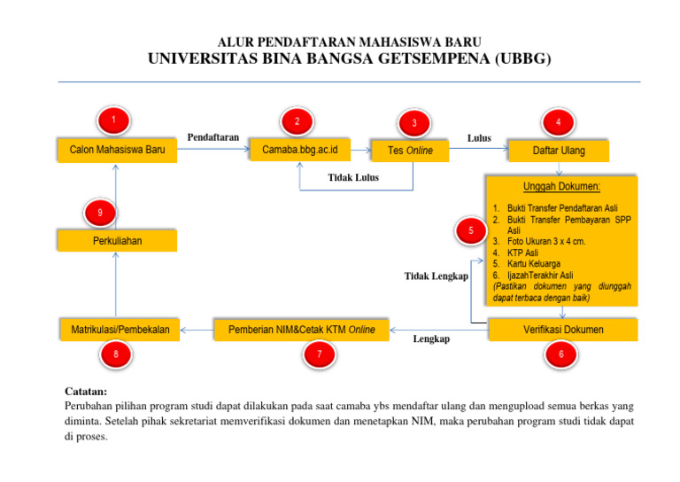 Alur Pendaftaran Mahasiswa Baru Ubbg | PDF
