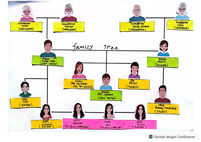 Aprilia - Tugas Family Tree | PDF