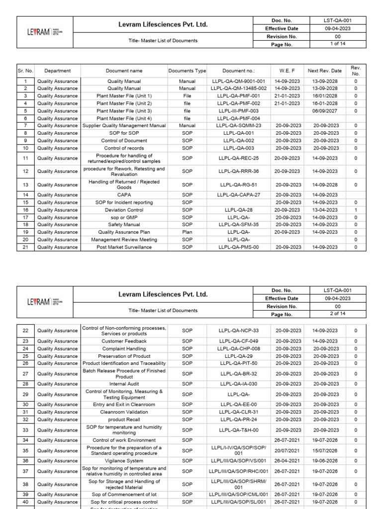 LST-QA-001 - Master List of Documents | PDF | Elisa | Quality Assurance