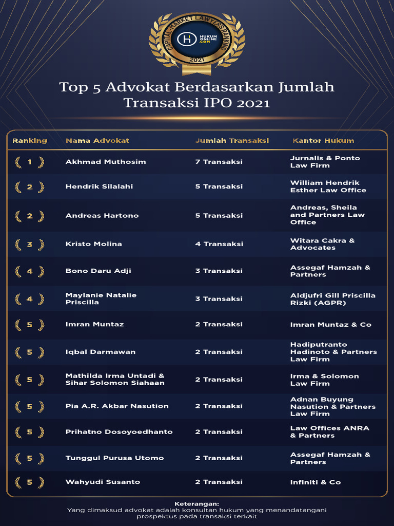 Tabel Top 5 Advokat Berdasarkan Jumlah IPO 2021 | PDF | Hukum