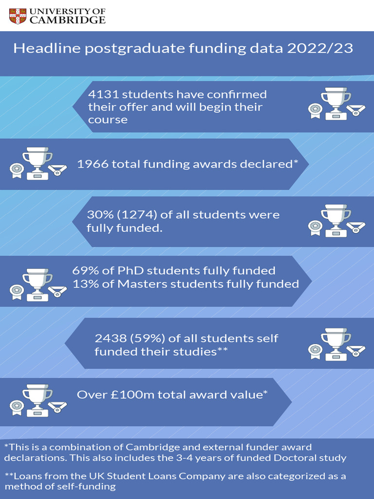Postgraduate Funding 2022 23 Infographic August 18 | PDF | Postgraduate ...